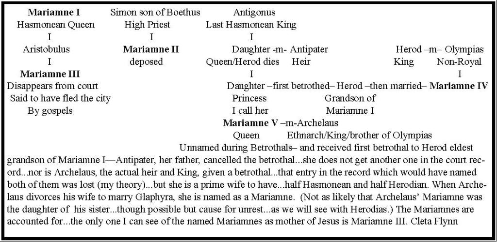 Mariamne wife of Archelaus – My Search for the Political Mary